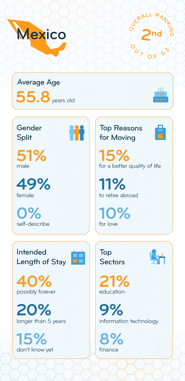Mexico Continues to Delight Expats in 2024 - InterNations